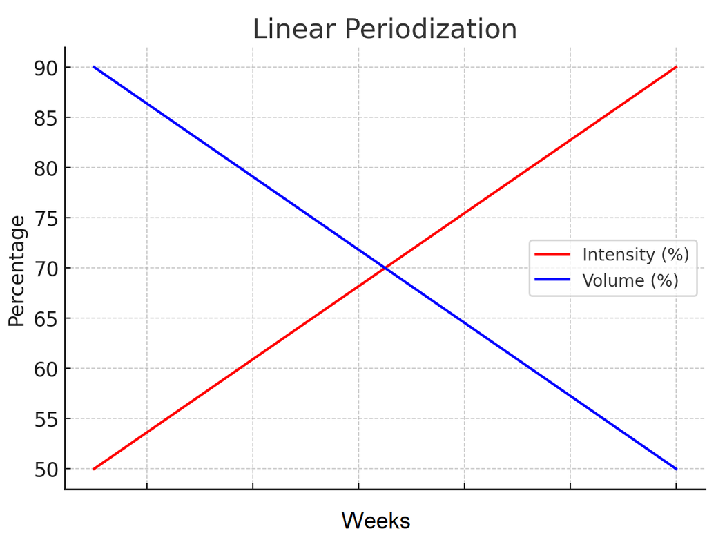 Models of Training Periodization - Matrix Endurance