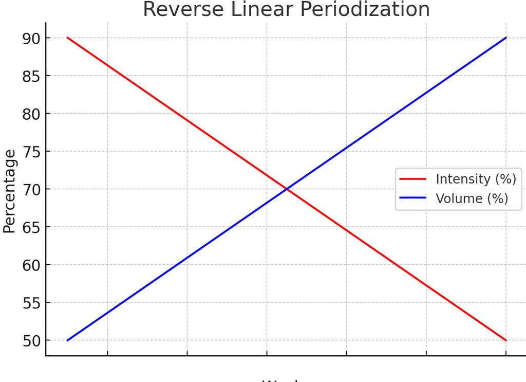 Models of Training Periodization - Matrix Endurance